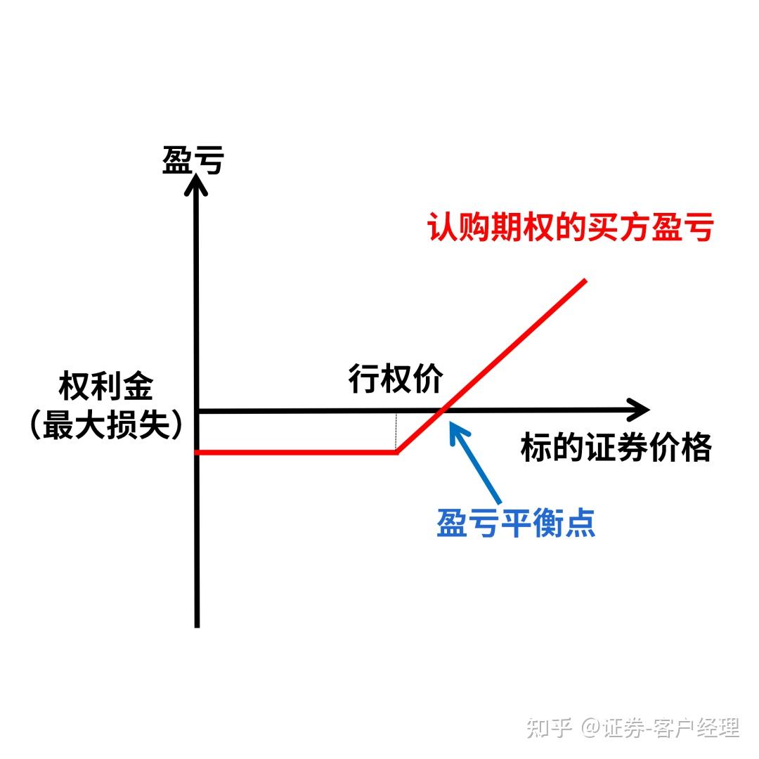 股票期权—买入认购期权 - 知乎