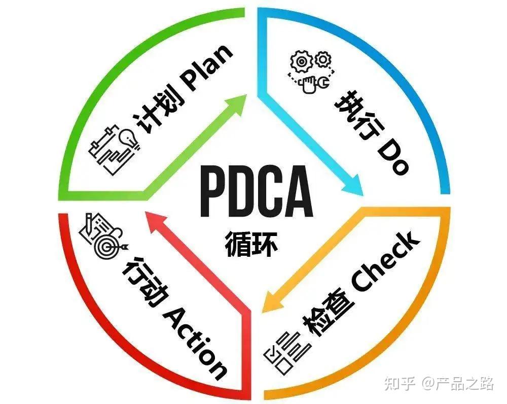产品之路-戴明环PDCA - 知乎
