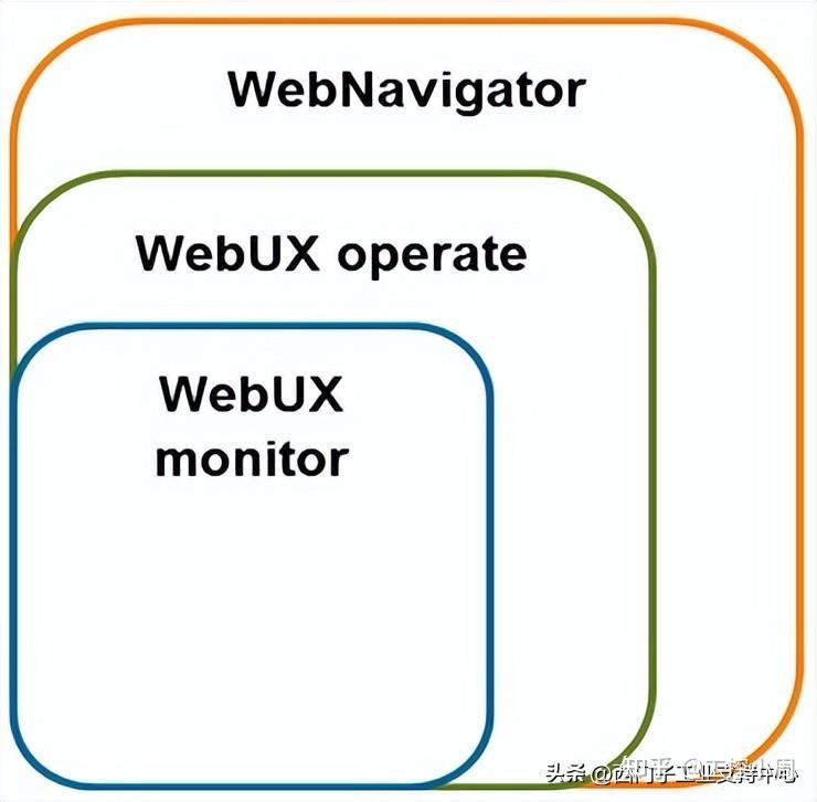 WinCC V7.5 选型必备 - 知乎