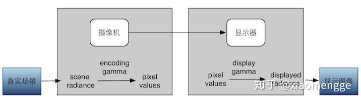 Tone Mapping 与 Gamma Correction - 知乎