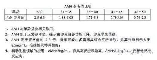女性AMH正常值范围是多少？ 教你看懂AMH检查报告！ - 知乎