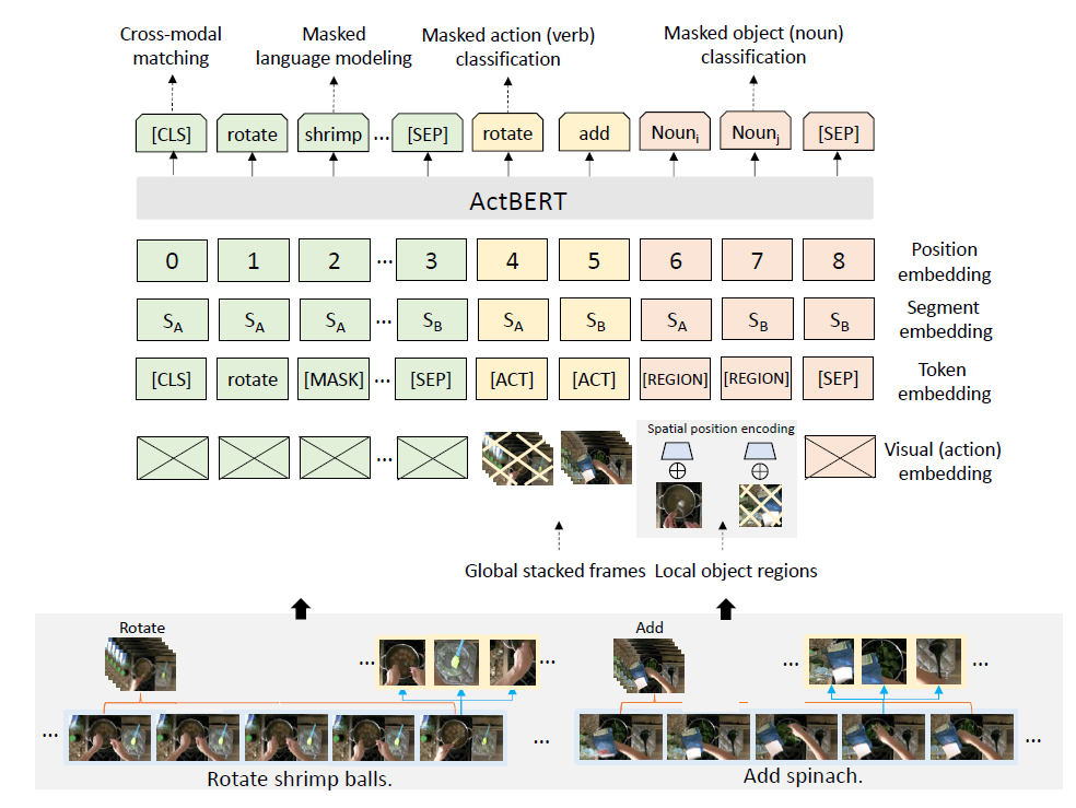 Vision and language pre-training(Image/Video Bert) - 知乎