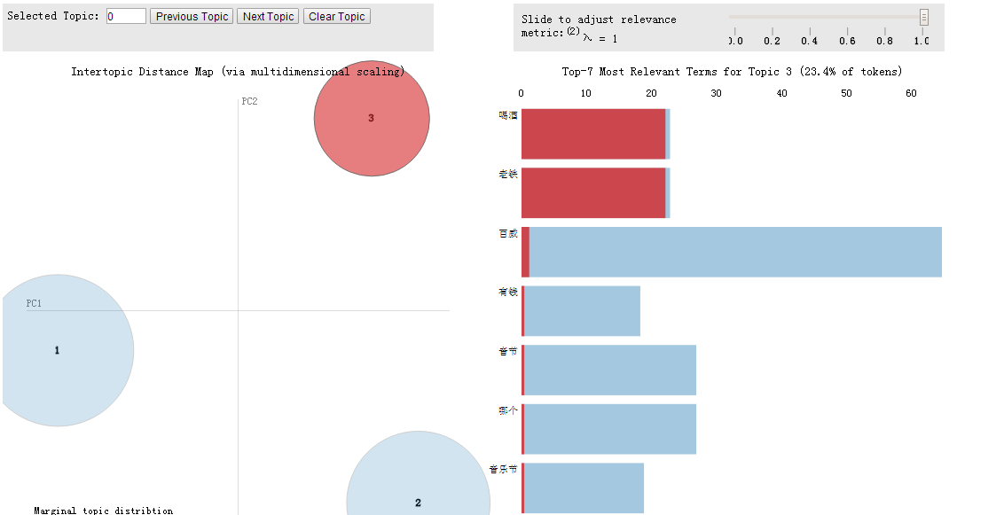 pyLDAvis 模块代码及应用 - 知乎