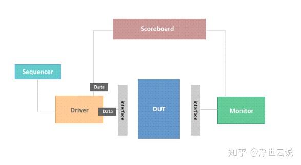 简单sv验证的解析学习 - 知乎