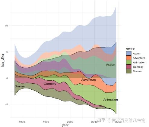 R语言绘制Streamgraph - 知乎