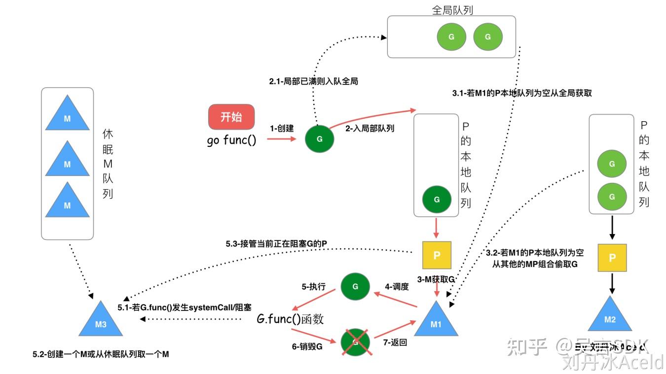 Go|golang 调度器设计思想、gmp 协程调度模型详解 知乎