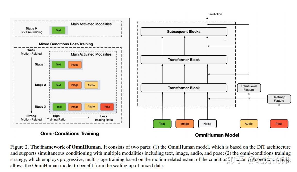 字节跳动推出OmniHuman-1：突破人体动画生成规模，实现逼真视频生成 - 知乎