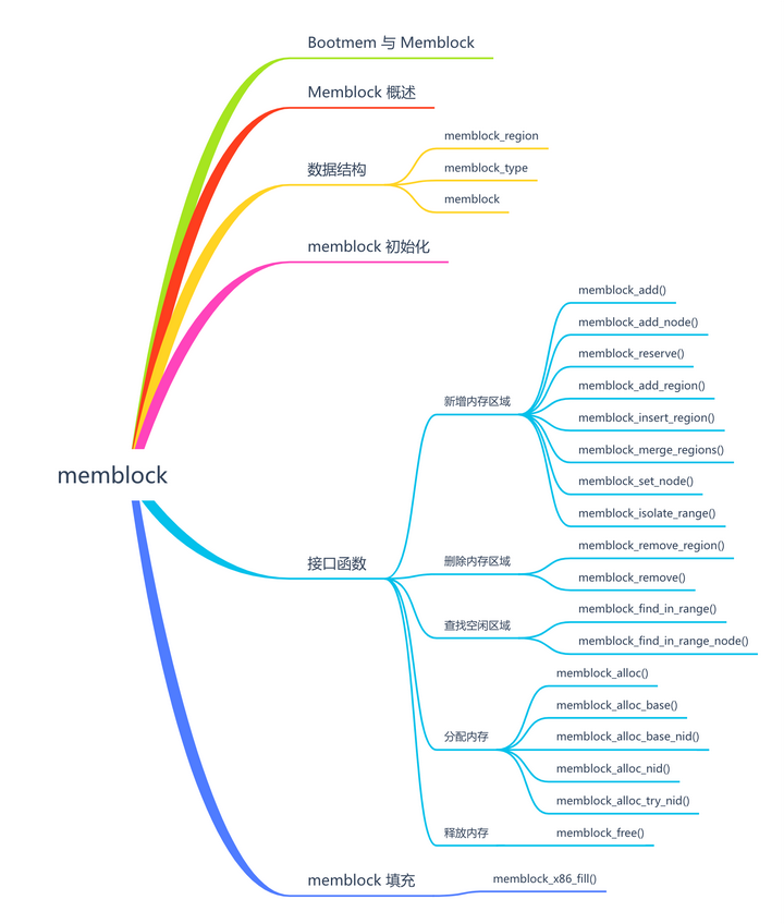 Linux Kernel：启动时内存管理（MemBlock 分配器） - 知乎