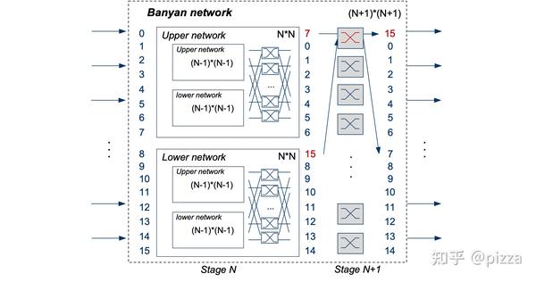 神奇的Banyan Network - 知乎