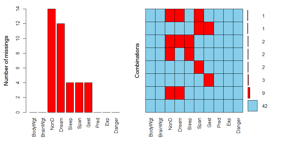 处理缺失值（一）（“VIM”,"mice"） - 知乎