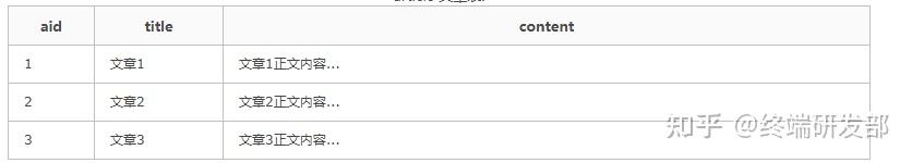 Mysql union 与 union all究竟怎么用？到底有什么区别 - 知乎