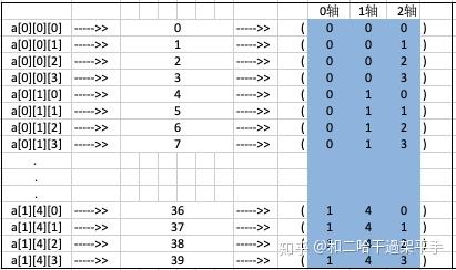 numpy 里面的rollaxis()笔记 - 知乎