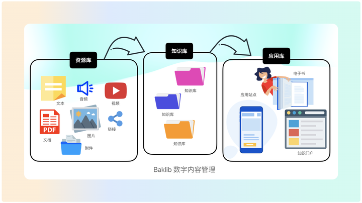Baklib｜什么是 Content Hub 数字内容中台？ - 知乎