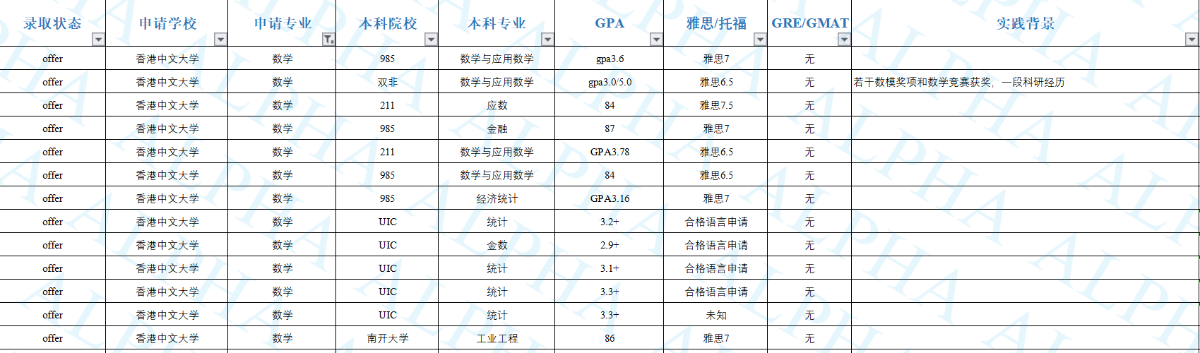 2021Fall香港中文大学offer/rej汇总（600+条真实案例分享） - 知乎