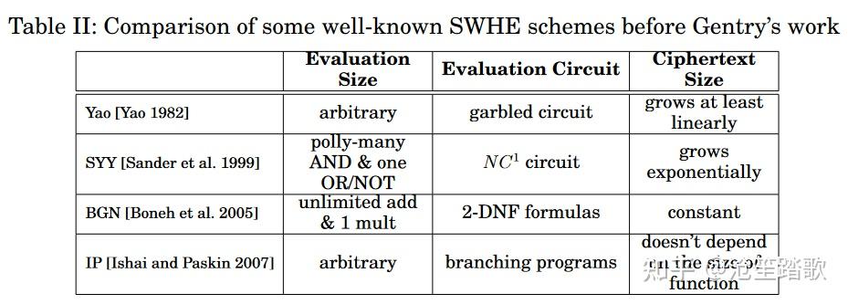 同态加密方案综述：理论与实现 - 知乎