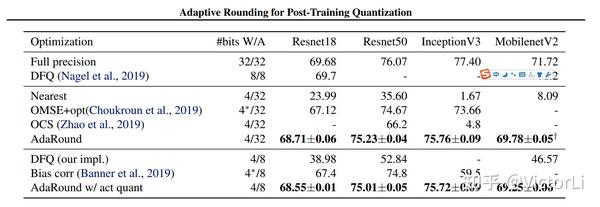 Adaptive Rounding 论文笔记 - 知乎