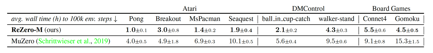 MCTS + RL 前沿进展（12）：ReZero——从算法视角加速 MCTS/MuZero 的新篇章 - 知乎