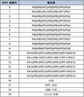 【GD32 MCU入门教程】四、GD32 MCU 常见外设介绍 (4) EXTI 中断介绍 - 知乎