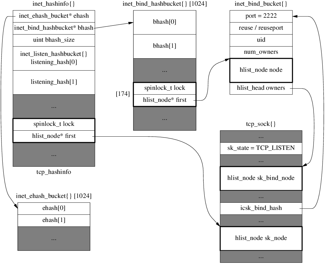 tcp ip 三次握手时数据结构- - codestacklinuxer - 博客园