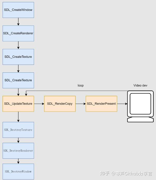 SDL播放器实战 - 知乎