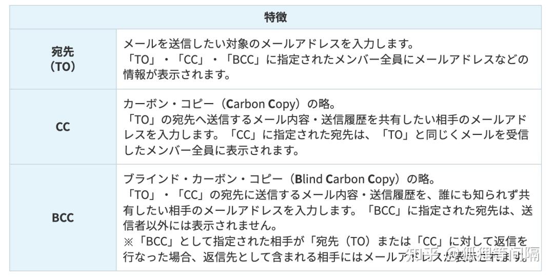 什么是邮件的cc和bcc？电子邮件基础小课堂 - 知乎