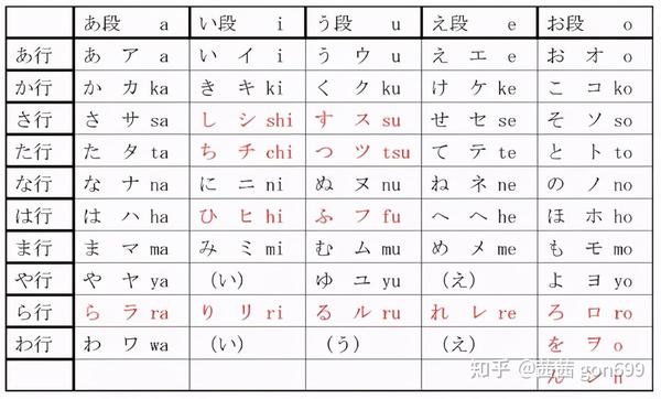 高效学习五十音图的12个要点和4个思路 - 知乎