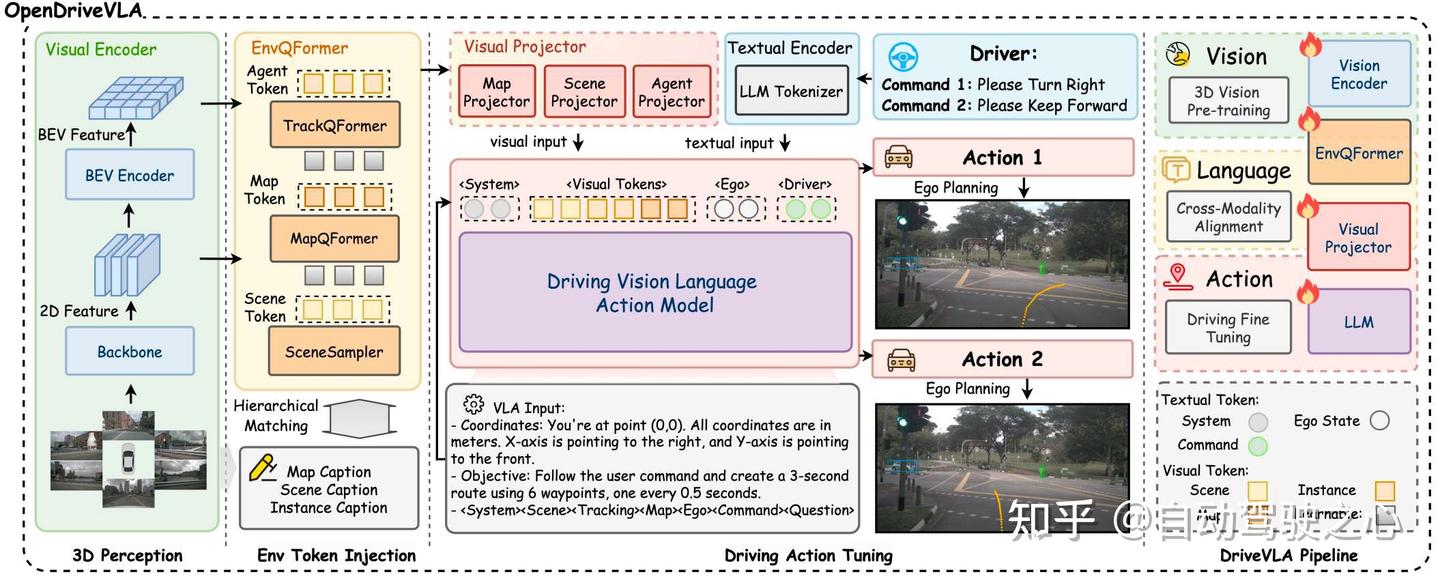详解OpenDriveVLA端到端自动驾驶大模型！兼谈理想MindVLA~ - 知乎
