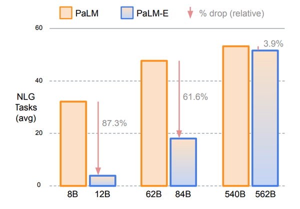 谷歌PaLM-E 562B：最大的视觉语言模型，堪称机器人、视觉和语言“通才” - 知乎