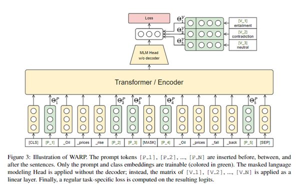 prefix-tuning/warp/p-tuning/parameter-efficient-prompt-tuning系列论文对比阅读笔记 - 知乎