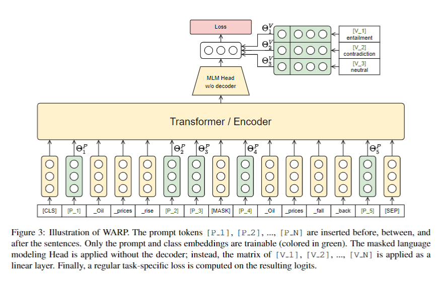 prefix-tuning/warp/p-tuning/parameter-efficient-prompt-tuning系列论文对比阅读笔记 ...