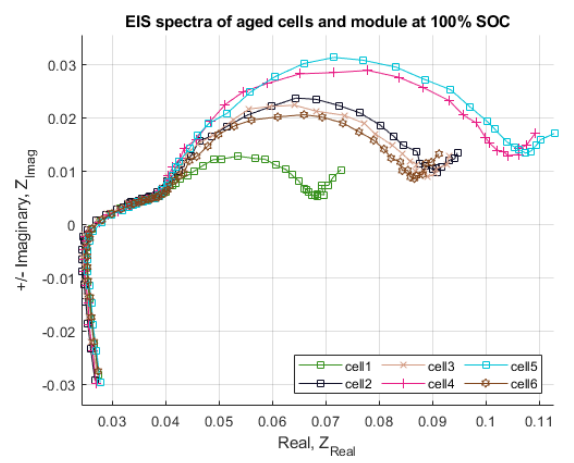交流阻抗应用 | 模组级别锂离子电池的健康状态(SoH)评估 - 知乎