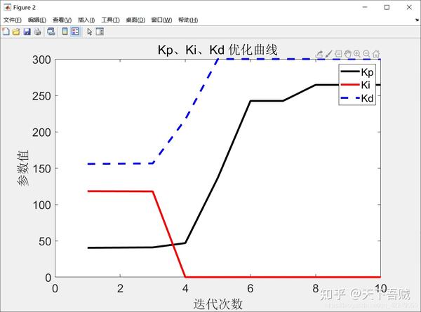 PSO算法优化Simulink模型的参数在线整定 - 知乎