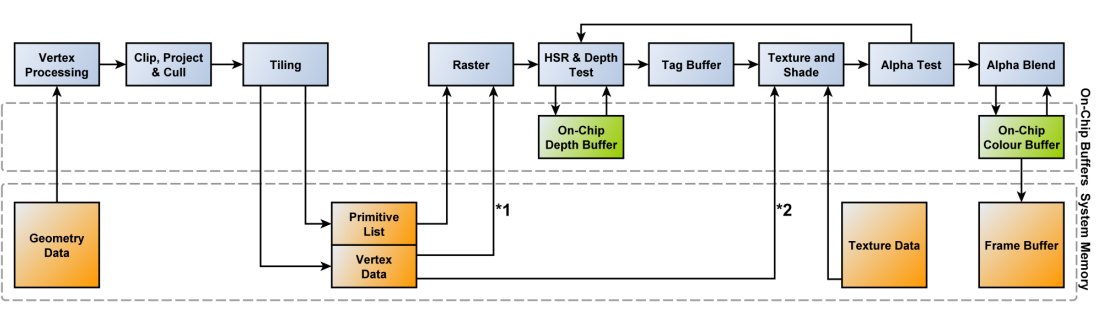 浅谈Mobile TBDR GPU——引擎民工视角 - 知乎