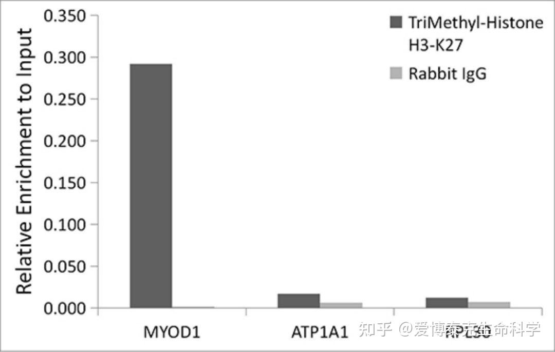 10年发文3800+的H3K27me3，为何如此火爆？ - 知乎