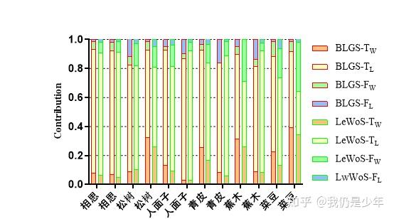 科研作图-Prism制作多组堆叠图 - 知乎