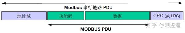 MODBUS TCP/IP通信协议及测试方法 - 知乎