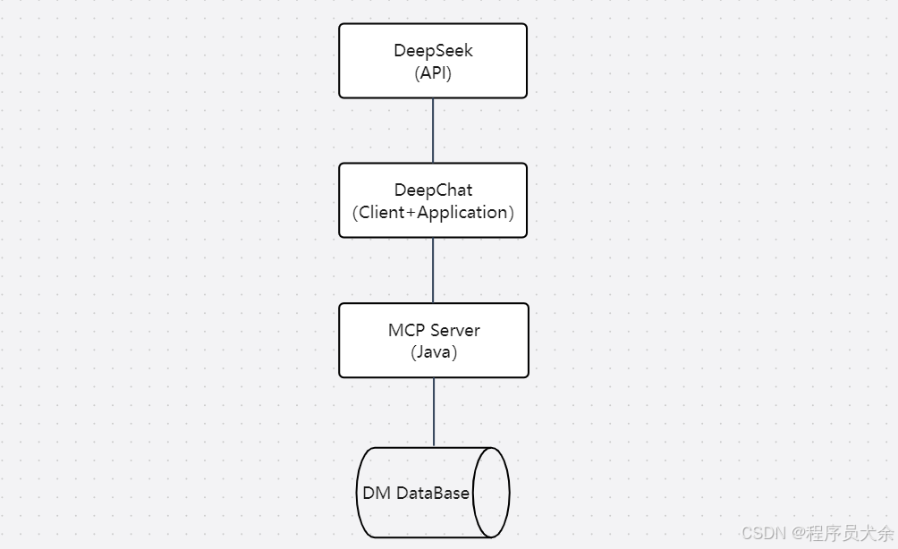 Java实现MCP server，配合DeepSeek和达梦数据库，实现基于企业数据库的智能问答 - 知乎