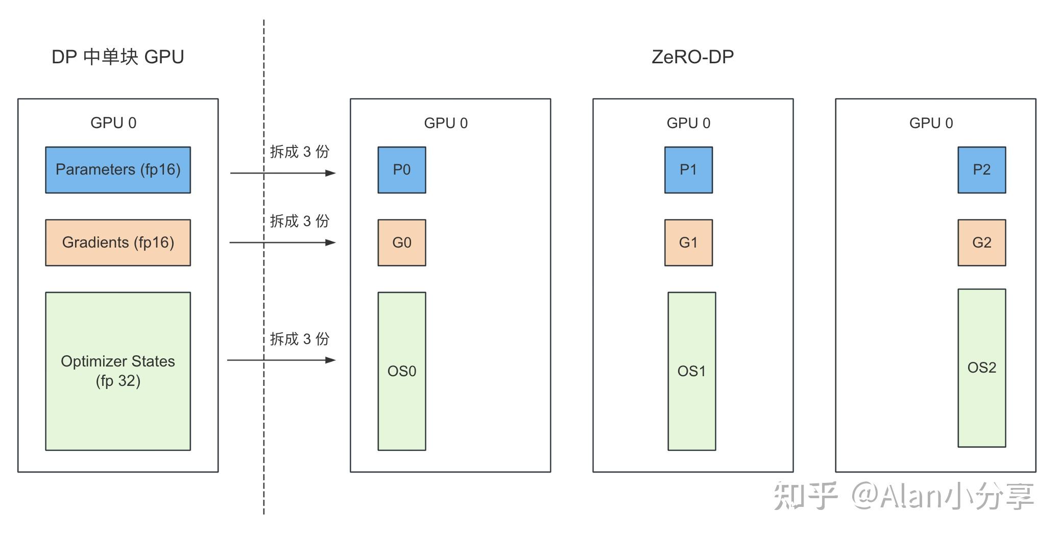 [ LLM 分布式训练系列 01 ] 概览 && 数据并行（Data Parallelism）- DP, DDP, ZeRO - 知乎
