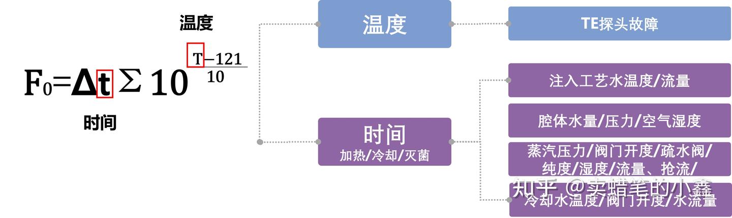 灭菌F0理论 - 知乎