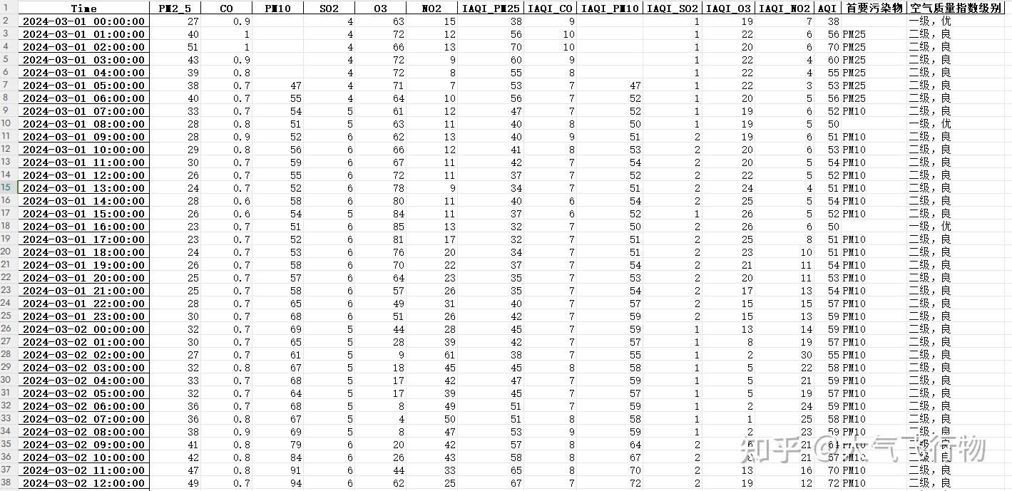 Python根据环境空气六参数计算AQI - 知乎