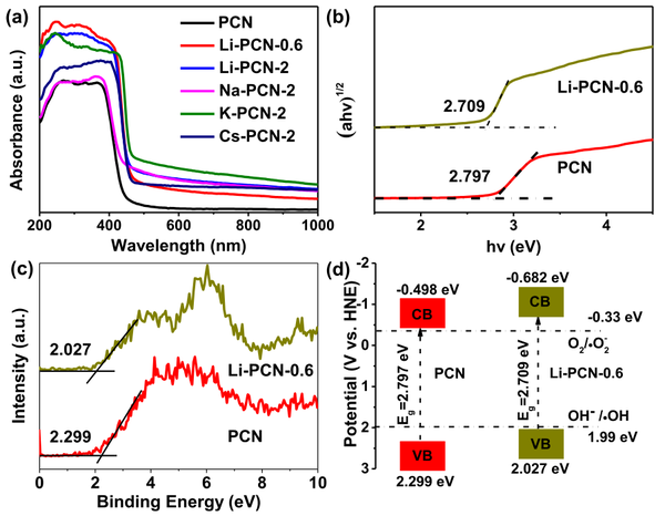 双功能锂离子对聚合氮化碳的结晶度和厚度调节促进光催化H2O2生产 - 知乎