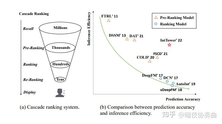CIKM2022 IntTower：超越单塔的双塔模型 - 知乎