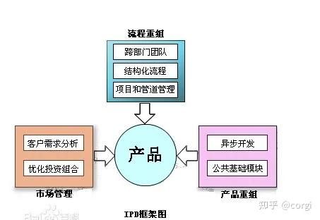 IPD解读——从核心思想分析IPD体系 - 知乎