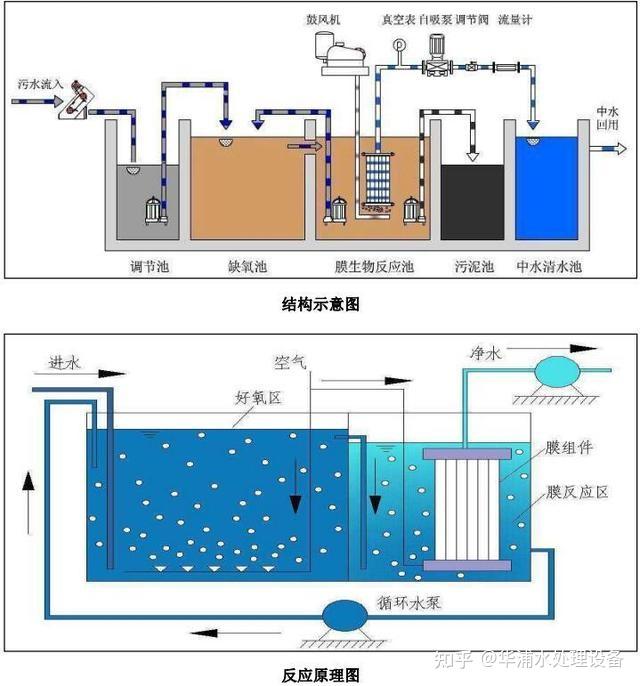 常见生活污水处理AO、A2O、MBR工艺解析 - 知乎