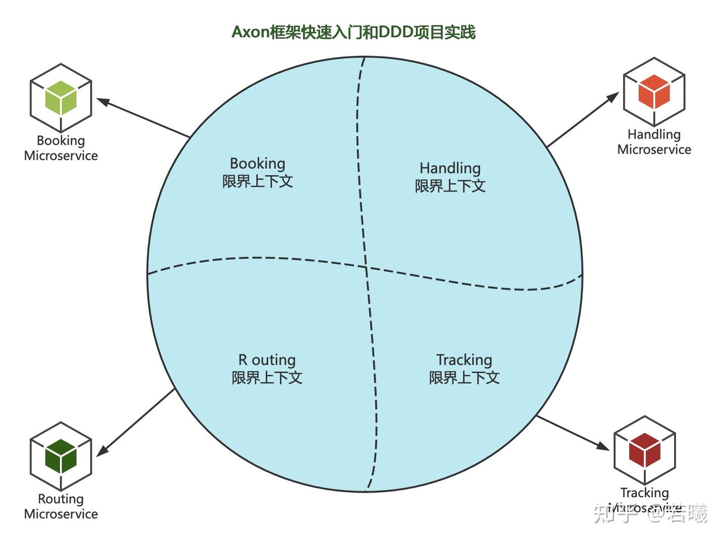 Axon框架快速入门和DDD项目实践 - 知乎