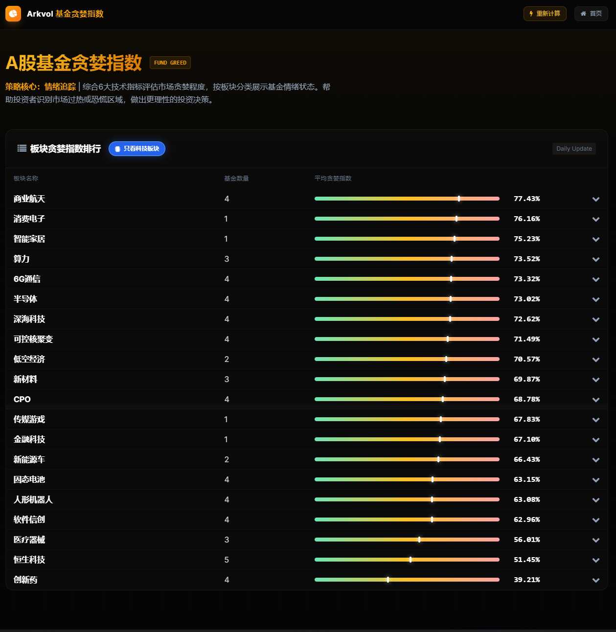 「技术流资产配置」第1篇 - A股科技基金 - 知乎