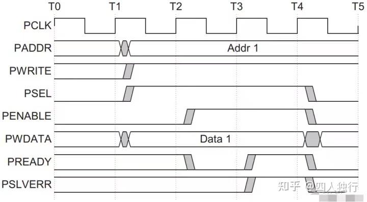 soc设计入门4-APB协议 - 知乎