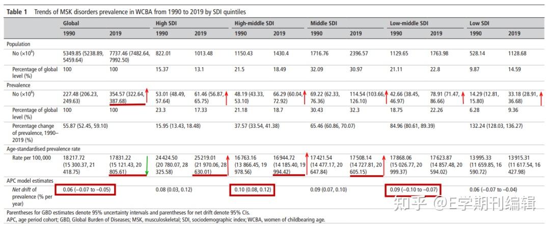 揭秘：零实验 GBD 数据库挖掘，直击 IF = 20.3 一区 SCI 科研思路！ - 知乎