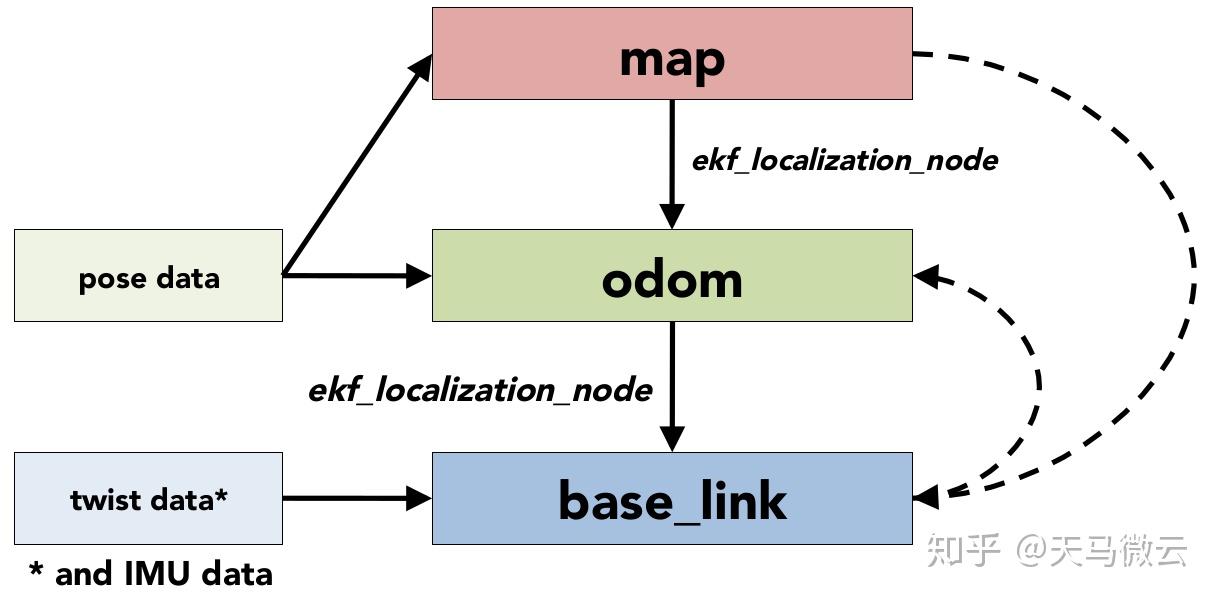 机器人定位技术：robot_localization - 知乎