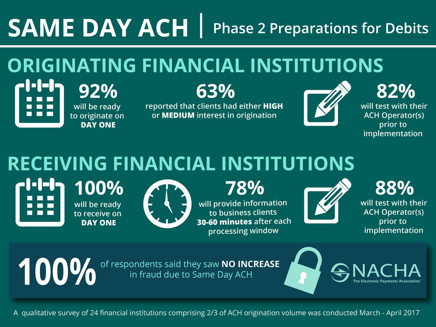 美国ACH Same Day ACH交易量增长显著 - 知乎